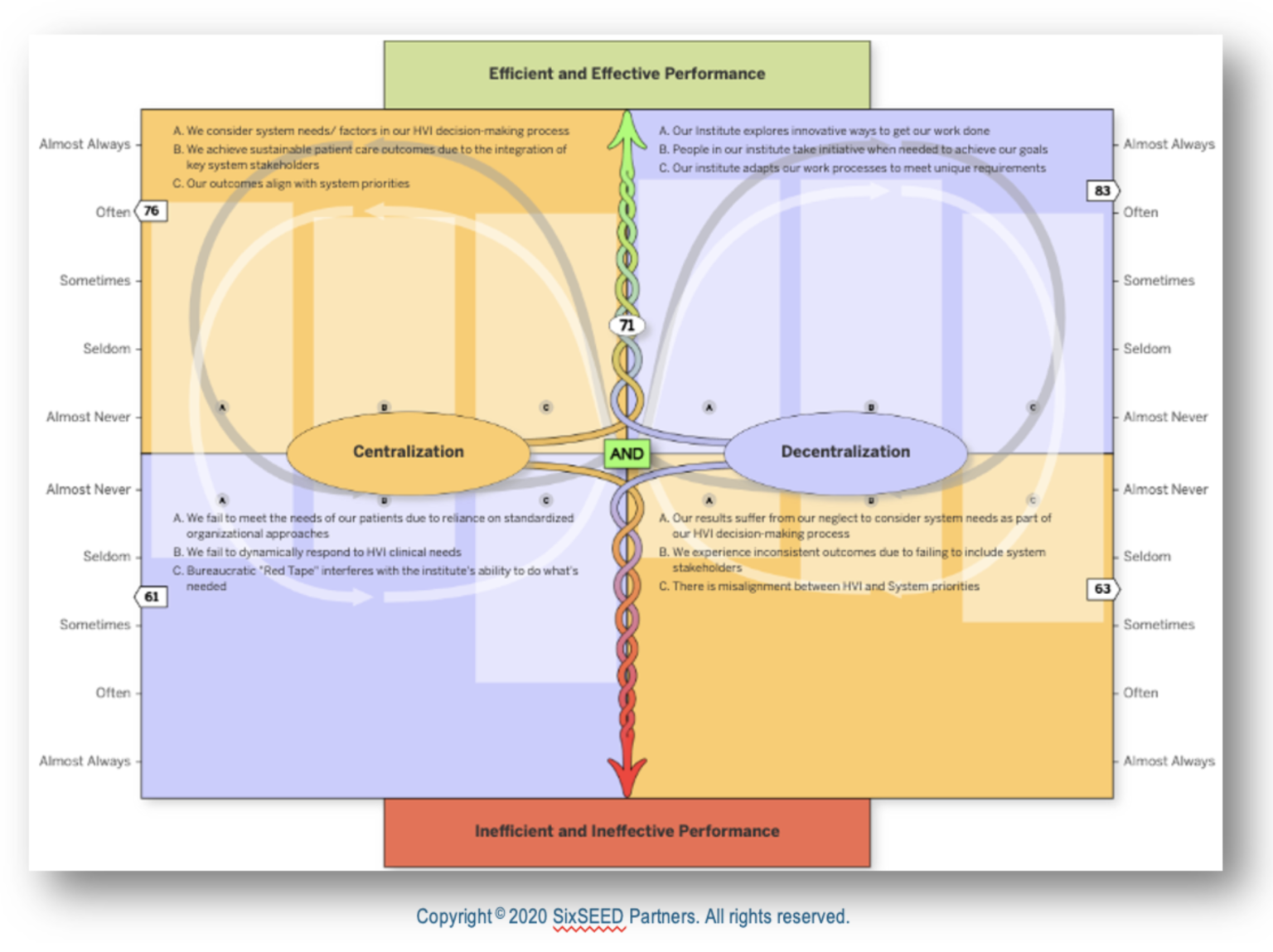 Both/And Thinking Requisite for Post-Pandemic Leadership - SixSEED Partners