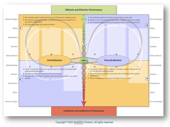 Polarity Thinking Archives - SixSEED Partners