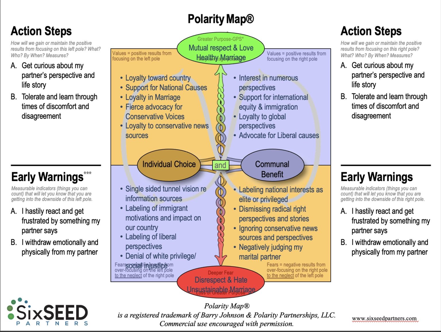 Case Study: Applying Polarity Thinking to Family Strife - SixSEED Partners
